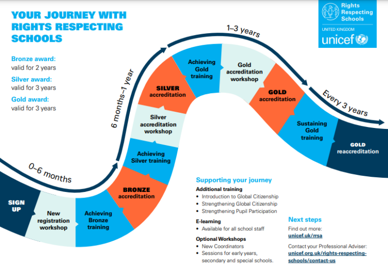 Capture - Rights Respecting Schools Award